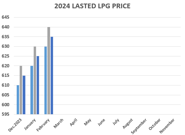 LPG PRICE 02/2024